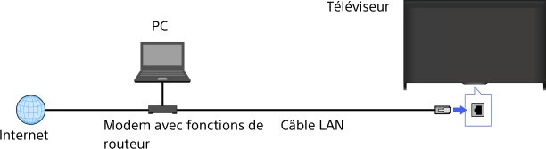 Connexion filaire (avec un câble LAN)
