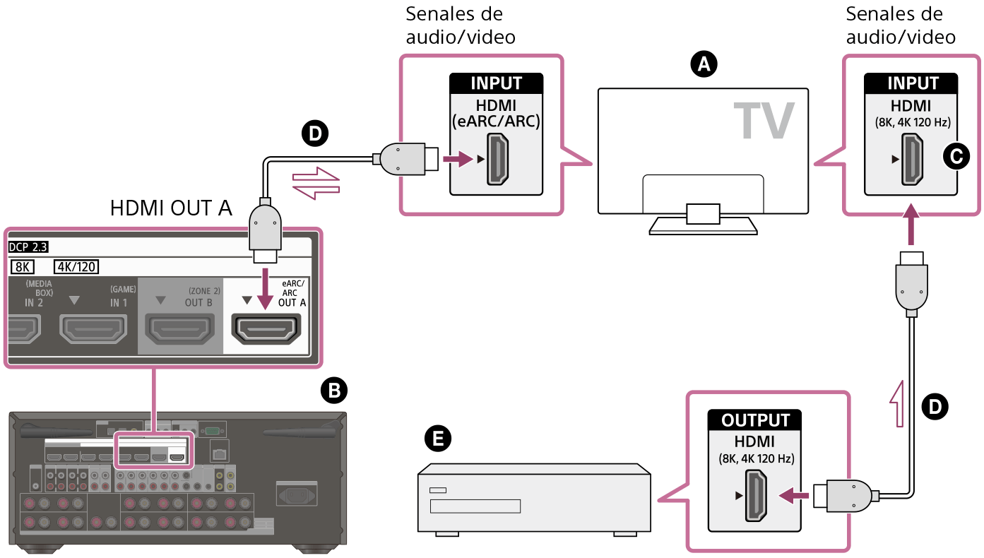 STR-AZ7000ES/STR-AZ5000ES/STR-AZ3000ES | Guía de ayuda | Conexión de ...