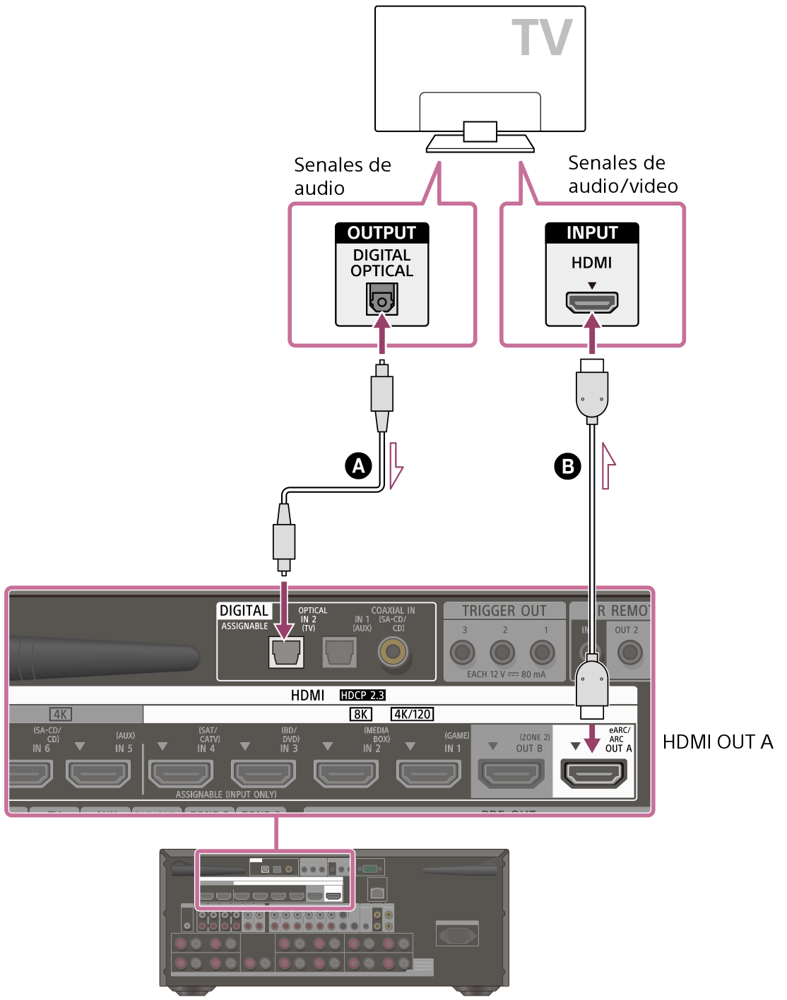 STR-AZ7000ES/STR-AZ5000ES/STR-AZ3000ES | Guía de ayuda | Conexión de un ...