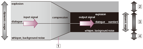 | Selecting a dynamic range (COMPRESSION) | Help Guide